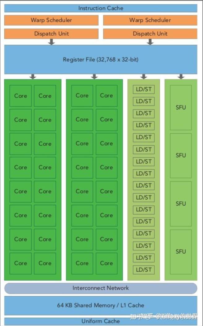 【GPU】流式多处理器SM介绍 - 知乎