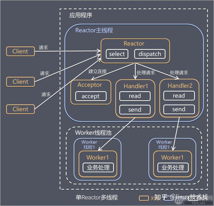 Linux高并发服务器编程 -- Reactor模式与Proactor模式 - 知乎