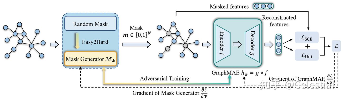 [AAAI'24] Rethinking Graph Masked Autoencoders through Alignment and ...