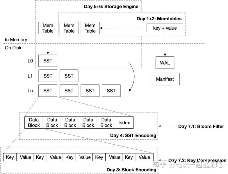 Mini-LSM Week 1 ：从0到1构建LSM指北（Day 1 &2） - 知乎