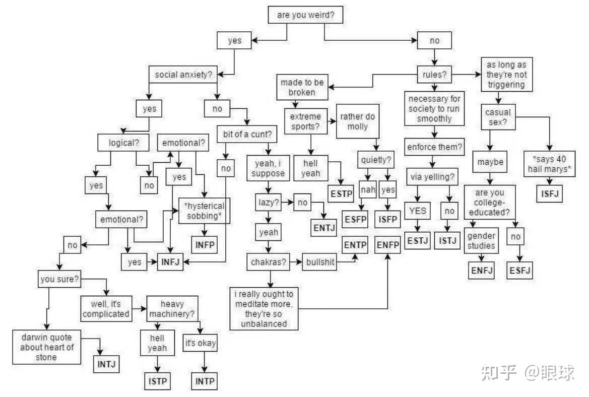 MBTI入门科普(一):MBTI的基本理论 - 知乎