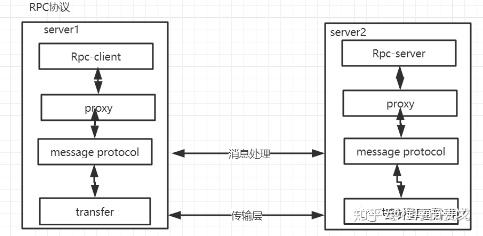 RPC原理及应用 - 知乎