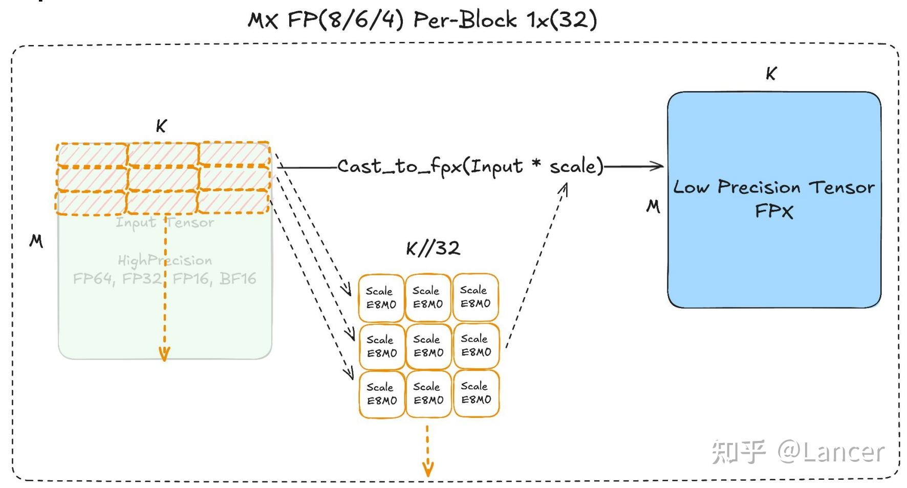 MXFP8、MXFP4 与 NVFP4 详解 - 知乎