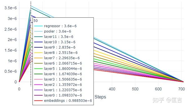 微调Transformer的高级技法 - 知乎
