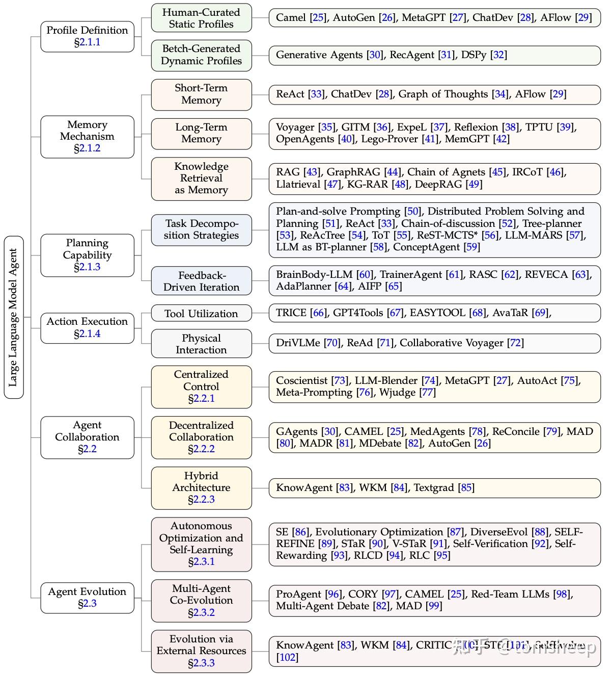 如何构建 LLM Agent——方法、应用与挑战 - 知乎