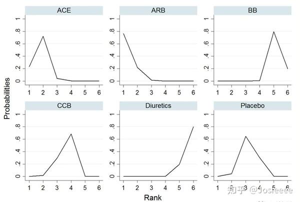 网状meta写作经验分享（五）数据分析3.SUCRA概率排序图 - 知乎