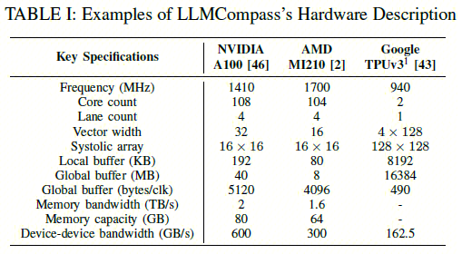 LLMCompass: 针对LLM推理的硬件评估框架 - 知乎