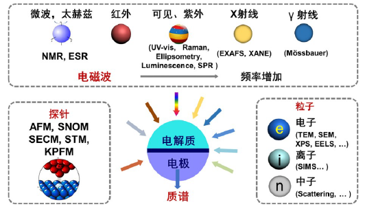 探讨能源电化学的新一代表征方法--从原位-工况表征到人工智能 - 知乎