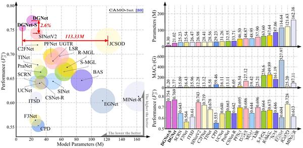 【DGNet】Deep Gradient Learning for Efficient Camouflaged Object Detection - 知乎