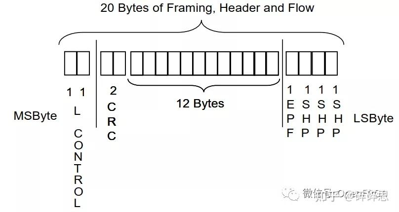 FPGA和USB3.0通信-USB3.0协议介绍 - 知乎