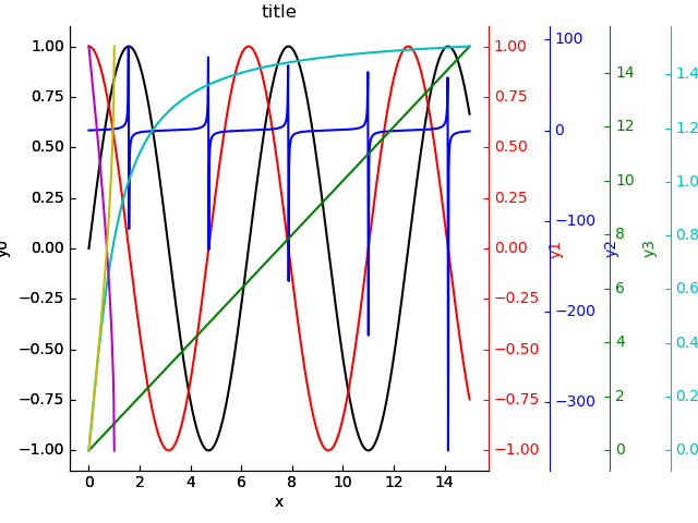python画图多个y轴 - 知乎