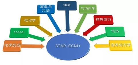 如何快速学习STAR-CCM+软件解决工程实际问题 - 知乎