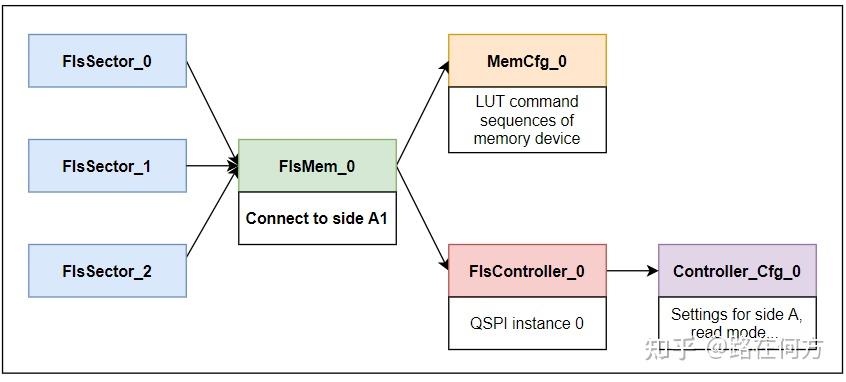 聊聊S32G3 M核的FEE fls的实现机制 - 知乎