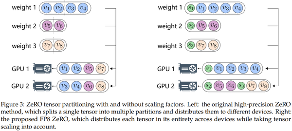 用FP8训练大模型有多香？微软：比BF16快64%，省42%内存 - 知乎