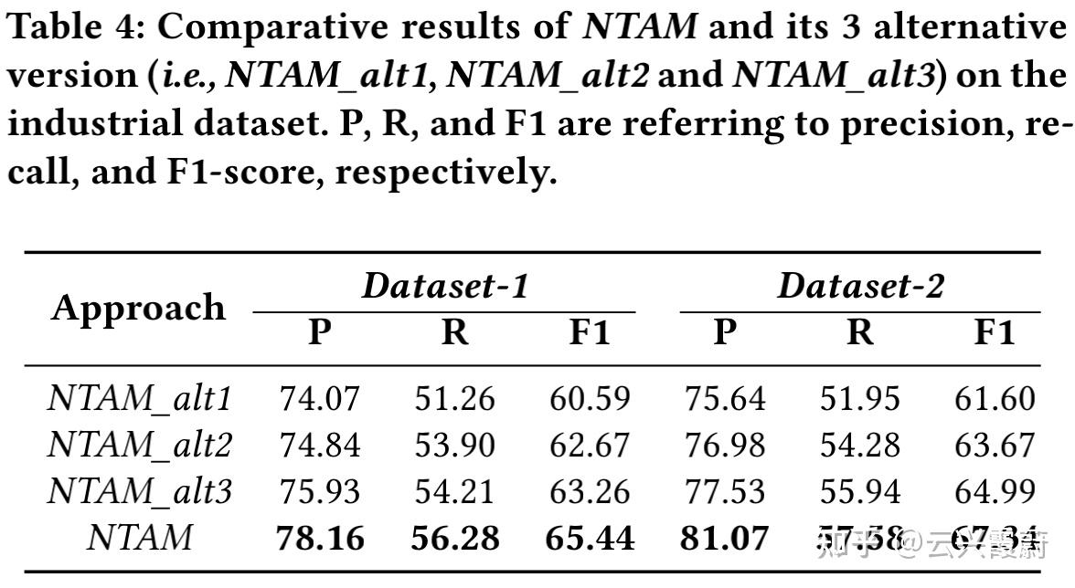 『NTAM』Neighborhood-Temporal Attention Model for Disk Failure Prediction ...
