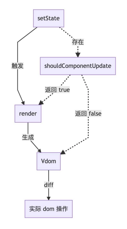 React 渲染优化：diff 与 shouldComponentUpdate - 知乎