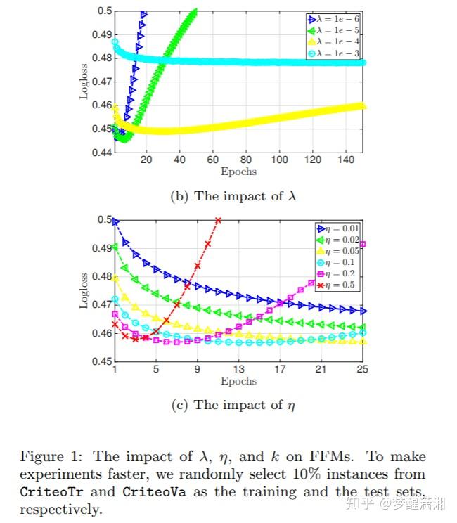 [FFM论文] Field-aware Factorization Machines for CTR - 知乎