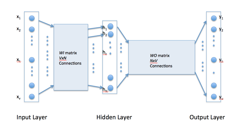 Word2Vec之CBOW - 知乎
