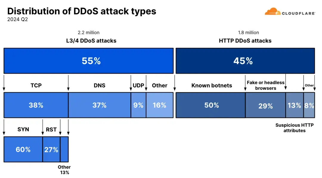 2024 年第二季度 DDoS 威胁趋势报告：中国是最大的被攻击国 阿根廷为最大攻击来源国 - 主机帮