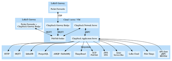 LoRaWAN 服务器 ChirpStack 部署教程 - 知乎
