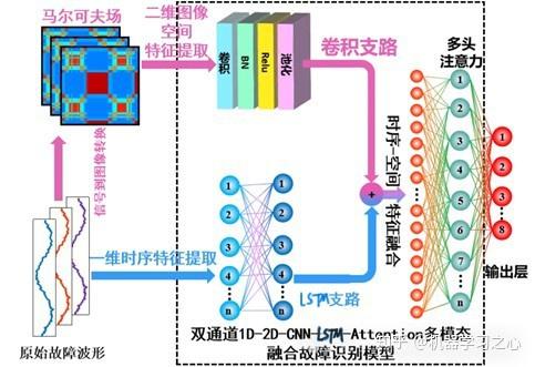 基于MTF的1D-2D-CNN-LSTM-Attention时序图像多模态融合的故障识别，适合研究学习（Matlab完整源码和数据），附模型研究报告 - 知乎