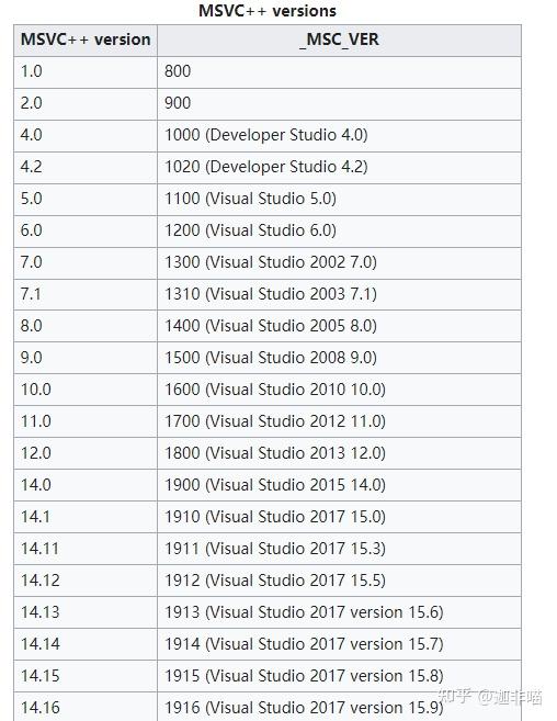 MSVC版本号对应关系 - 知乎