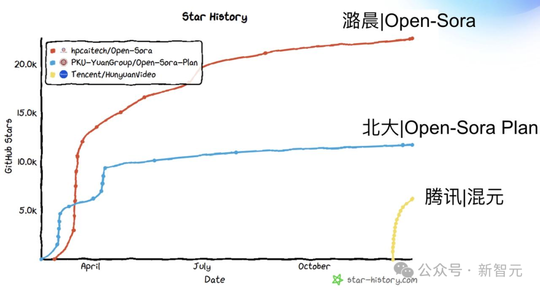 Open-Sora 2.0全面开源，20万复刻百万级大片！11B媲美闭源巨头，224张GPU创奇迹 - 知乎