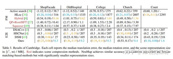 CVPR 2023 I NeuMap：自动Transdecoder神经坐标映射用于相机定位 - 知乎