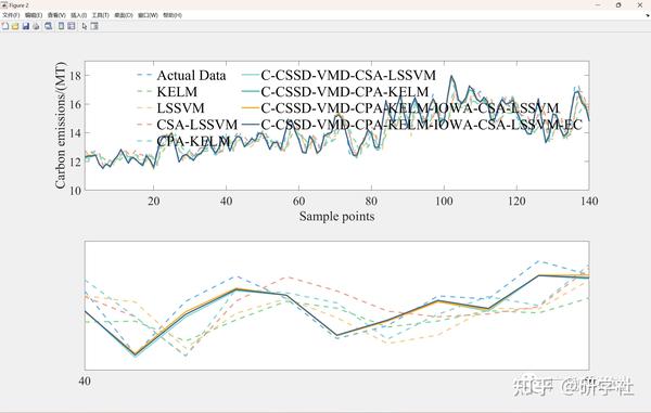 碳排放的混合预测模型（Matlab代码实现） - 知乎