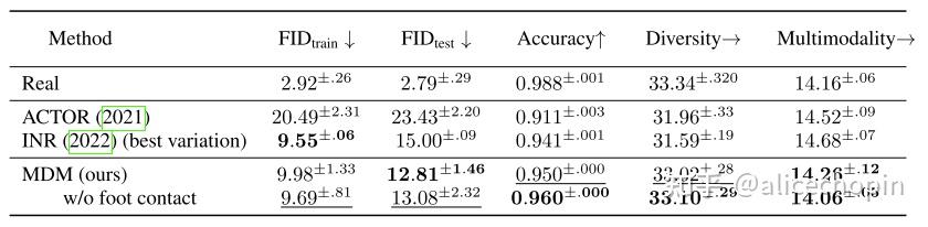 ICLR 23 | 人体动作生成扩散模型 - 知乎