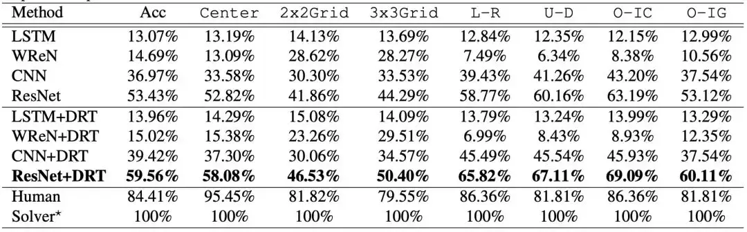 CVPR 2019 | 让机器帮你做行测题，UCLA朱松纯团队提出关系和类比视觉推理数据集RAVEN - 知乎