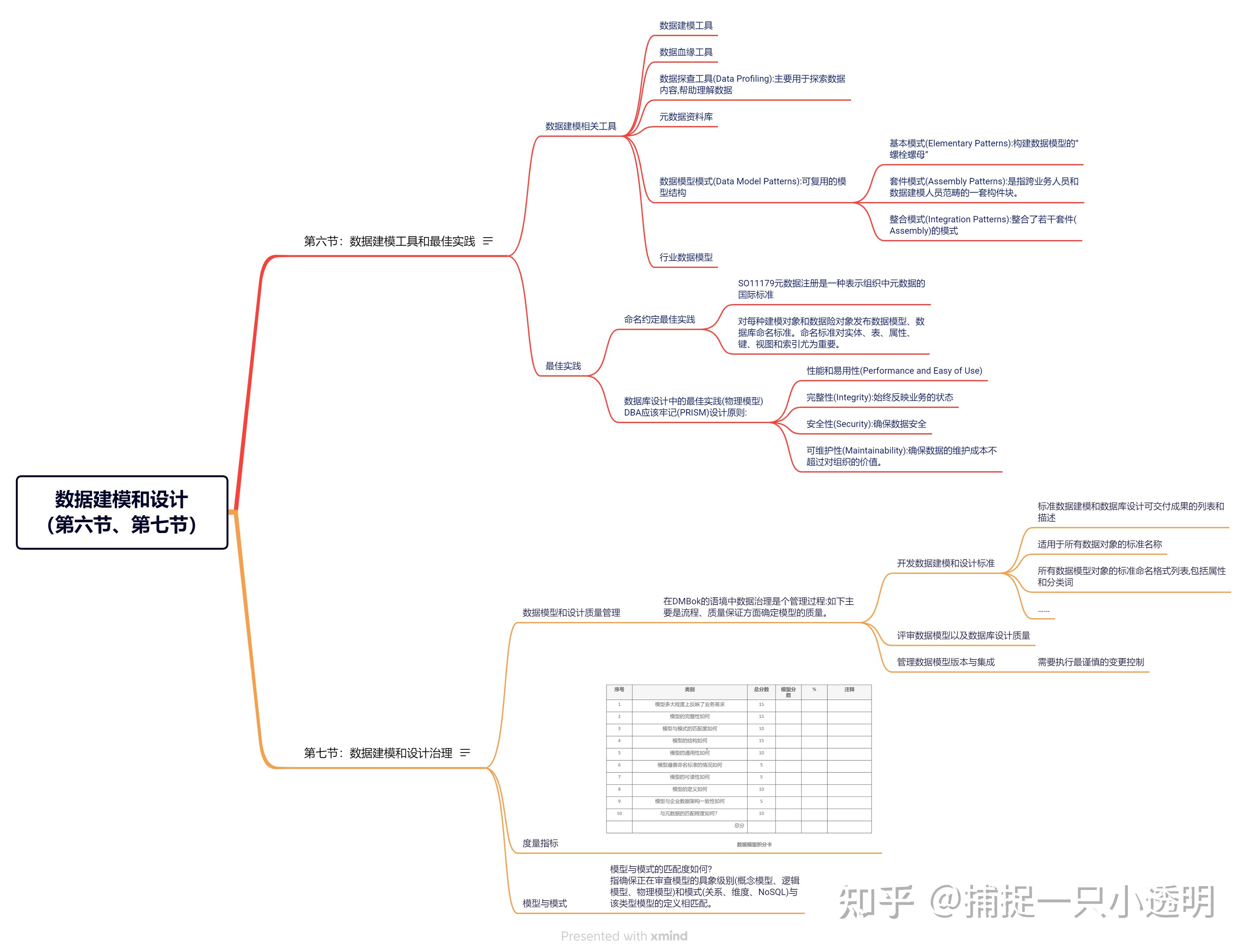《dama数据管理知识体系指南》学习笔记·第二十四弹·数据建模工具和最佳实践 数据建模和设计治理 知乎