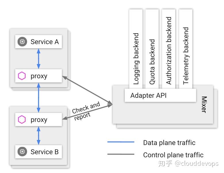 Istio组件Mixer - 知乎