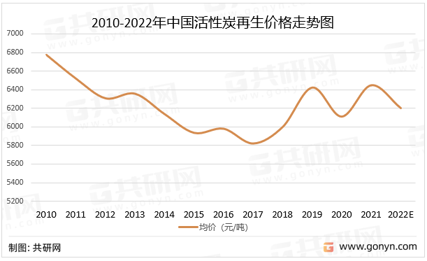 中国活性炭再生产业链、市场供需现状及价格走势分析 知乎