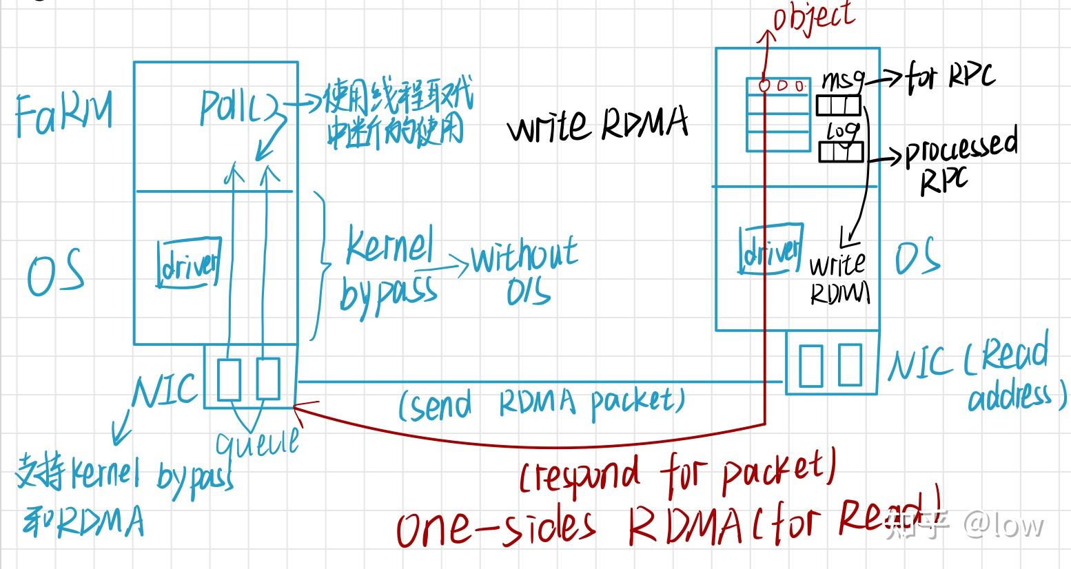 FaRM论文笔记 - 知乎