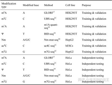 论文阅读——使用 RNANO 从纳米孔直接 RNA 测序数据中准确预测多种 RNA 修饰 - 知乎