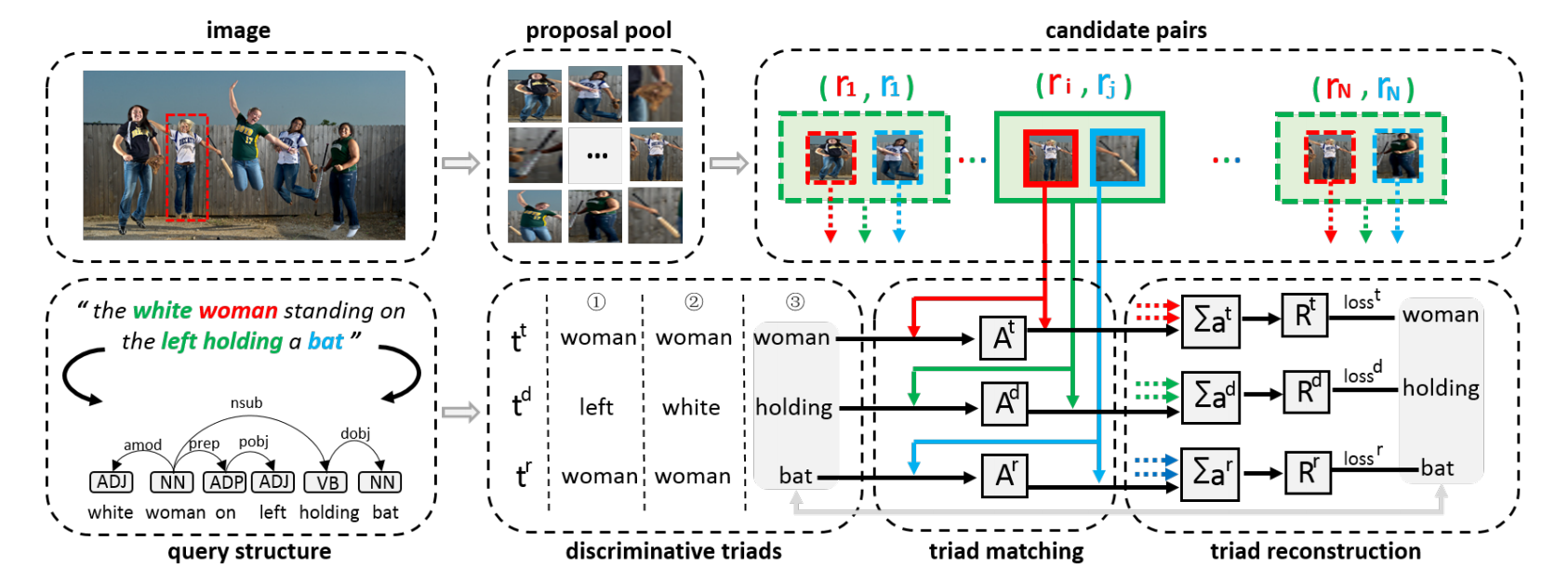 使用三元组匹配和重构来进行弱监督REC - 知乎