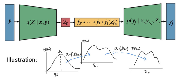 Variational NMT with Normalizing Flows - 知乎