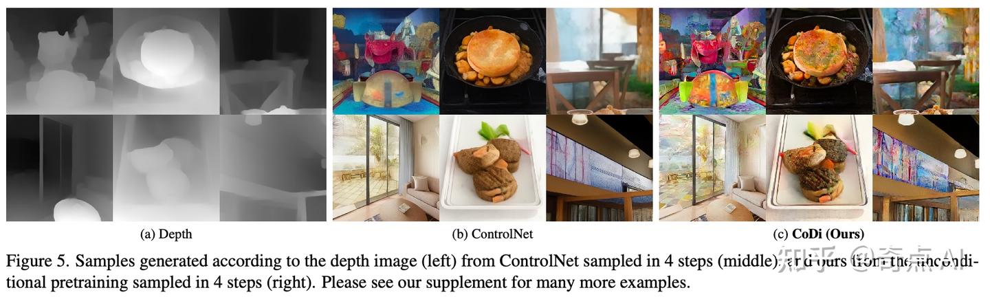 CVPR 2024 | CoDi：为更高质量和更快的图像生成提供条件扩散蒸馏 - 知乎