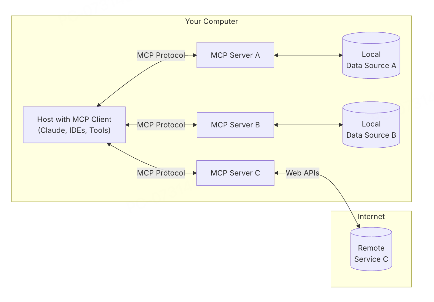 从提示词到 Function Calling：MCP 的前世今生 - 知乎