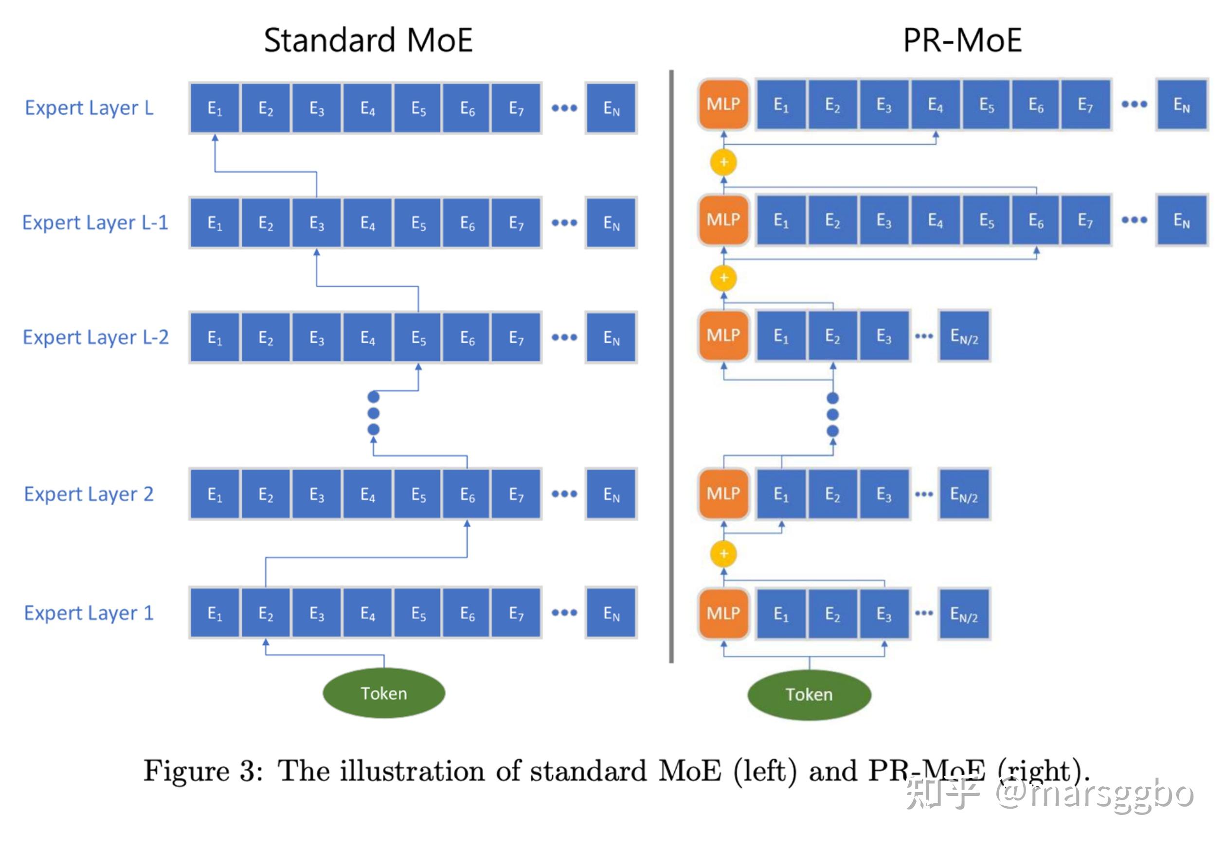 LLM 学习笔记-Deepspeed-MoE 论文 - 知乎