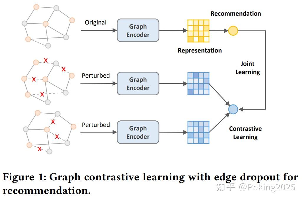 Are Graph Augmentations Necessary? Simple Graph Contrastive Learning for Recommendation 论文笔记 - 知乎
