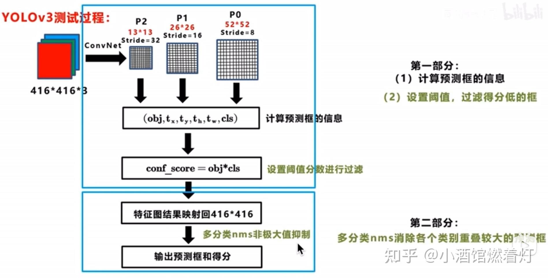 解读YOLOv1-YOLOv8的原理与网络结构 - 知乎