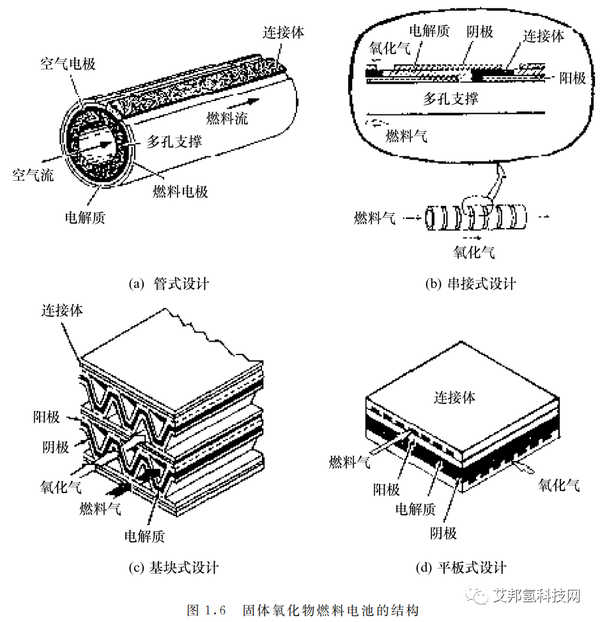 固体氧化物燃料电池（SOFC）的基本组成简析 - 知乎