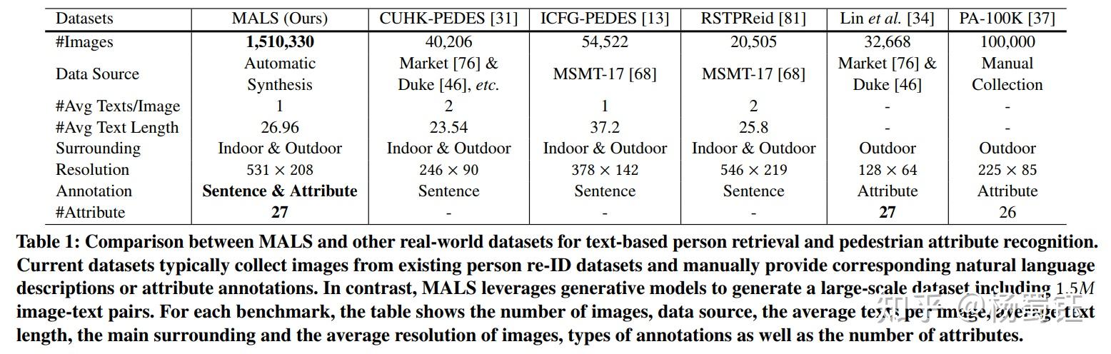 ACM MM 2023 | 统一的基于文本的行人检索：大规模多属性和语言检索基准 - 知乎