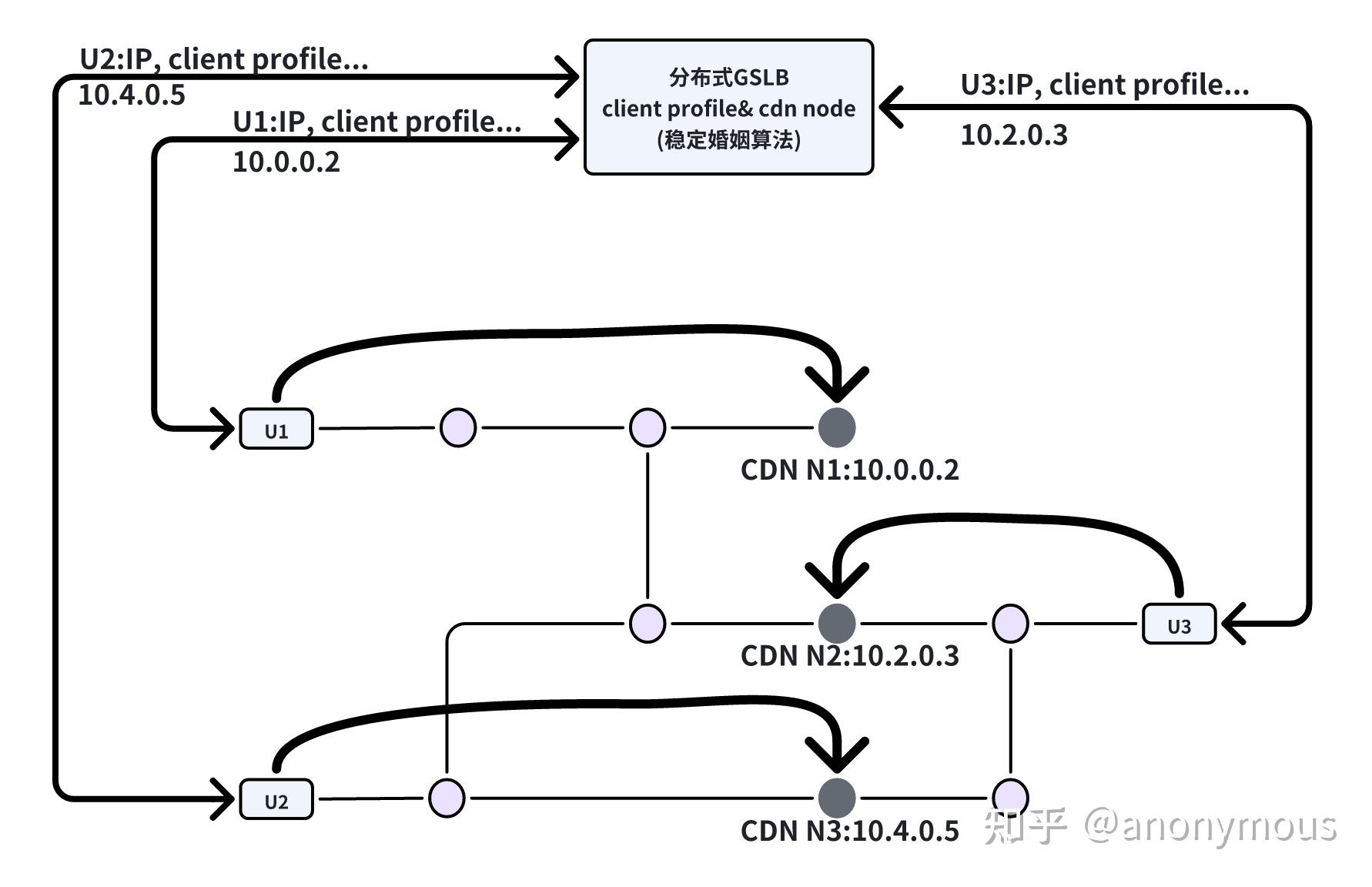 IP Anycast 与 CDN - 知乎
