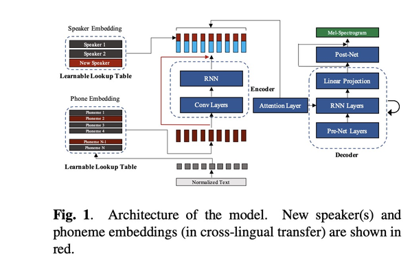 语音合成（speech synthesis）方向五：多语言模型multilingual model - 知乎