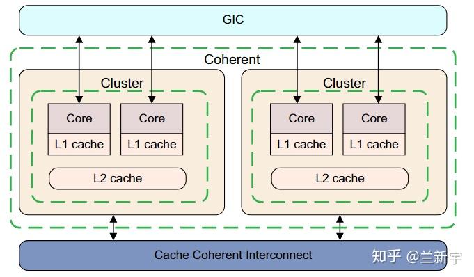 cache之多核一致性(二) - MSI协议 - 知乎