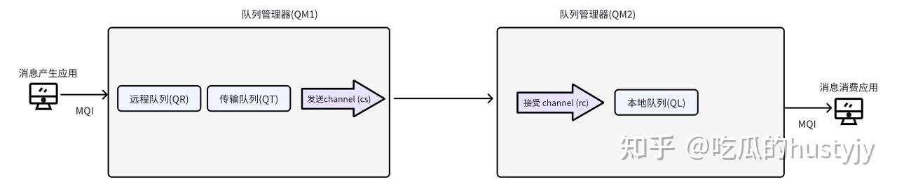 IBM MQ全方位解析-从使用到高可用搭建 - 知乎