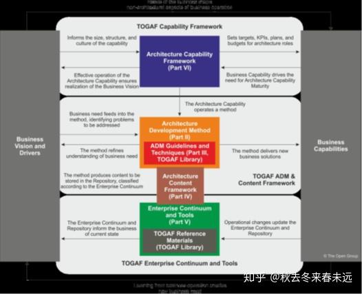 企业架构学习笔记-2-TOGAF第一章-概述 - 知乎